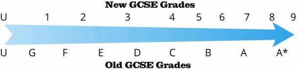 The New GCSE Grade Scale: What Does The Change To 1-9 Mean? - EDBlog