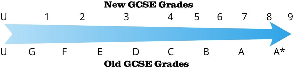 The New GCSE Grade Scale: What Does The Change To 1-9 Mean? - EDBlog